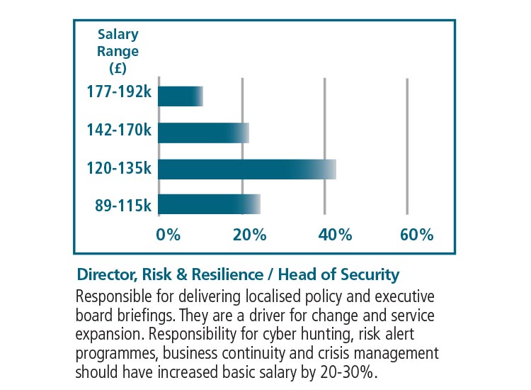 Security salary survey: 2019 - 2020 - City Security Magazine