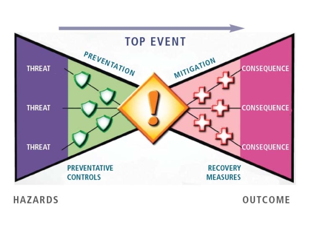 Risk Bowtie - 5 key questions for managing risk